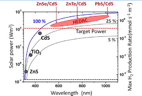 Figure 1 From Engineering Of Semiconductor Nanocomposites For Harvesting And Routing Of Optical