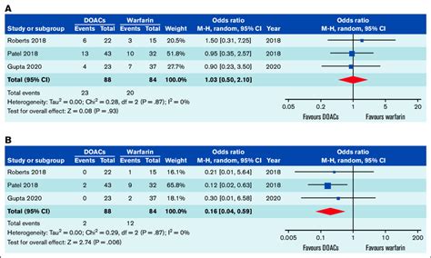 Forest Plots Of Clinical Outcomes Of Doacs Versus Warfarin In Scd A