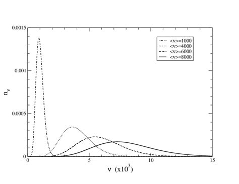 Schulzs Distribution Function N ν Vs The Filament Size ν For Different