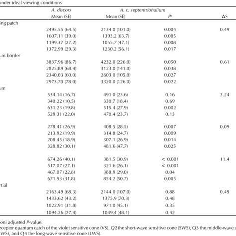 Average Receptor Quantum Catches Qi Of Each Of The Four Single Cone