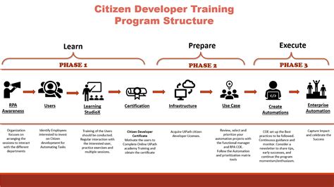 Comprehensive Guide For Preparation Of Uipath Certified Automation