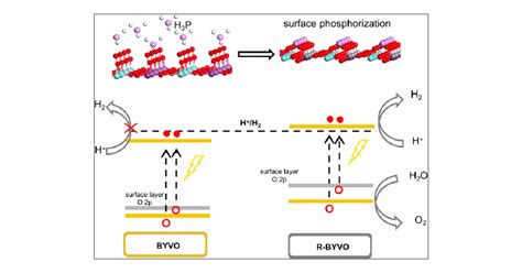 Unlock The Visible Light Photocatalytic Ows By Surface Disorder