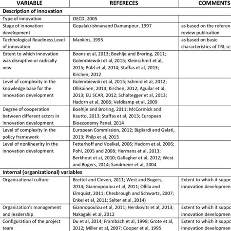Variables In The Mapping Of Forest Bioeconomy Innovations Download Table