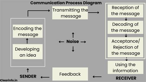 Communications Process Encoding And Decoding The Communication Process