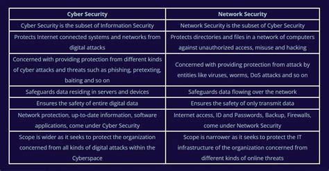 Cyber Security Vs Network Security Clarifying The Concepts R