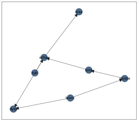Independence Test — Bnlearn Bnlearn Documentation
