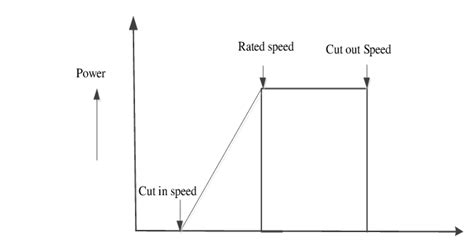 variation of output wind power with wind speed power equation of wind