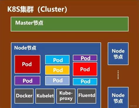 【docker笔记】docker与k8s的联系 pod和docker的关系 csdn博客