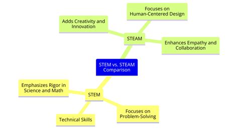Stem Vs Steam The Role Of Arts In Education Luther Speight