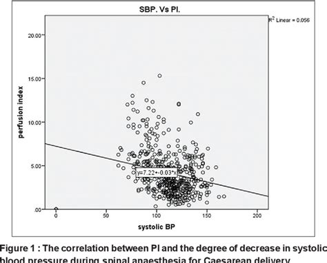 Table 1 From Perfusion Index As An Early Predictor Of Hypotension