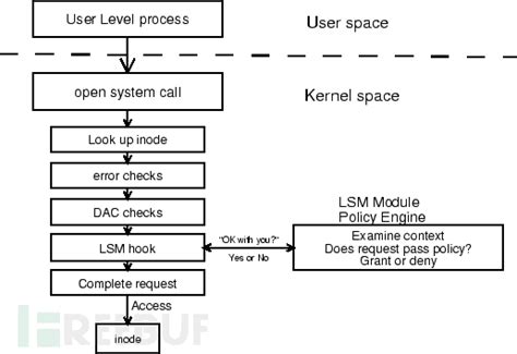 浅析容器运行时安全加固 容器安全加固