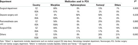 The Most Commonly Used Medication In Pca Cz N 360 Ksa N 473 Download Scientific Diagram