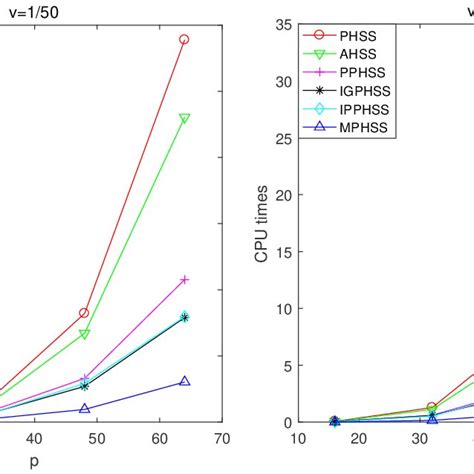 Performance Profile Based On Cpu Times Under The Values Of P In Example Download Scientific