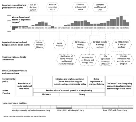 Viennaʹs Environmental Policy Trajectory Download Scientific Diagram