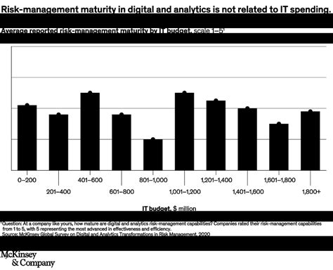 Derisking Digital And Analytics Transformations Mckinsey