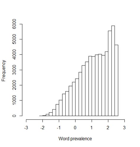 Distribution Of Word Prevalence Scores Download Scientific Diagram