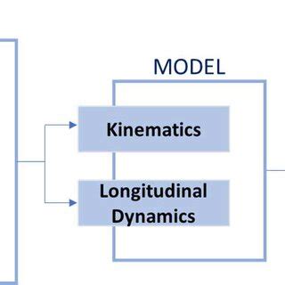 Model Flowchart Input And Output Data Download Scientific Diagram
