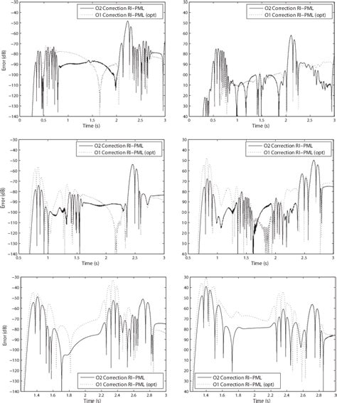 Figure 1 From A Higher Order Perfectly Matched Layer Formulation For Finite Difference Time