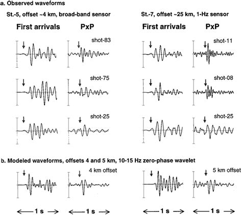 A Examples Of Single Trace P X P Waveforms Compared To First Arrivals Download Scientific