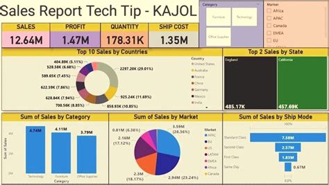 Techtip24 Datavisualization Dataanalytics Performancemanagement Salesreport Kajol S