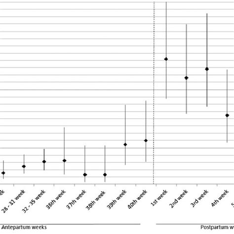 Rate Of Vte Per 100 000 Person Years By Antepartum And Postpartum Week