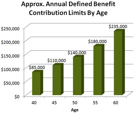 Traditional Defined Benefit Plans Pinnacle Plan Design