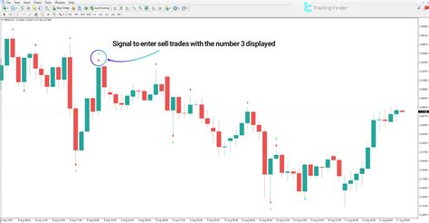 Show 123 Pattern Indicator In Metatrader 4 Free Download