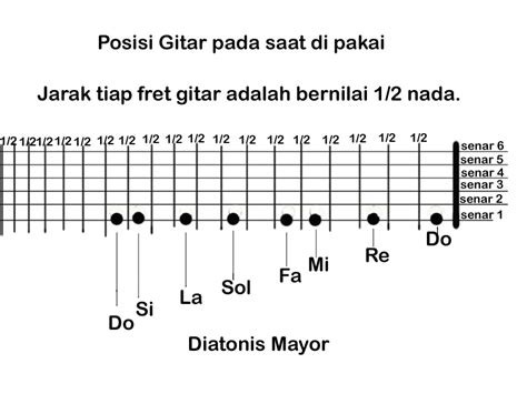 Do Re Mi Fa So La Ti Do Guitar Chords