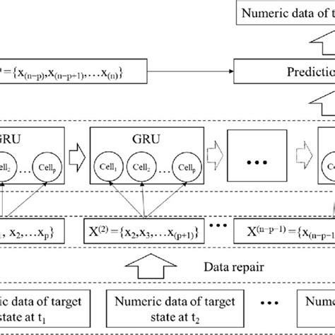 Fitting And Prediction Results Download Scientific Diagram