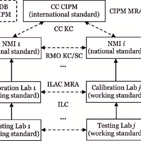 The General Scheme Of Global Metrological Traceability At Different