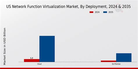 Us Network Function Virtualization Market Size Share And Forecast 2035