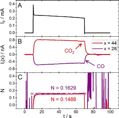 Faradaic Current A And Ionic Current For Mass 28 Black And 44 Red