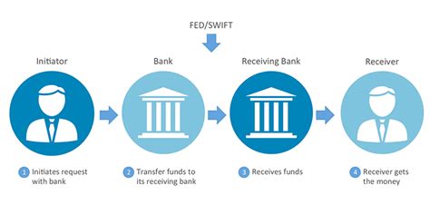 Ach Vs Wire Transfer Which Method Should You Use