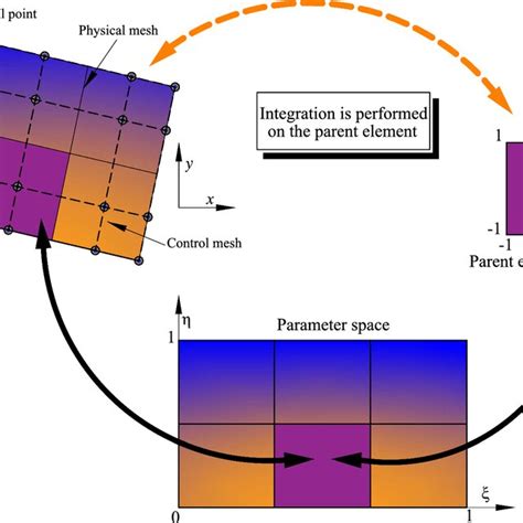 Diagram Illustrating The Mapping Process In Isogeometric Analysis