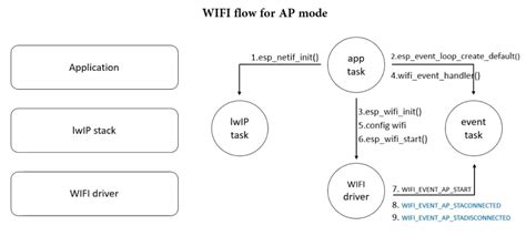 Esp32网络入门 Wifi基本使用 Duruofus 个人测试
