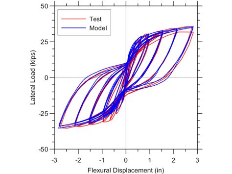 Mvlem Multiple Vertical Line Element Model For Rc Walls Openseeswiki
