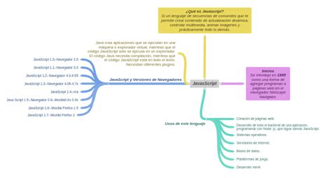 Javasscript Coggle Diagram