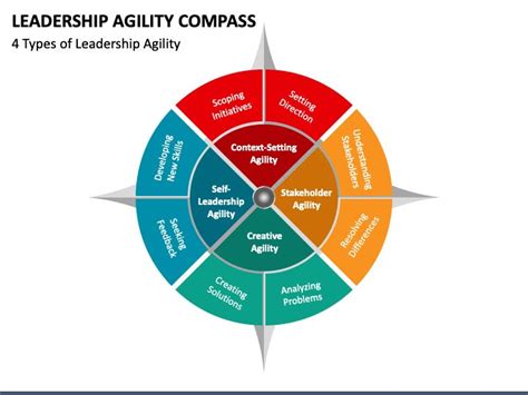 Leadership Agility Compass Develop Agile Leadership Skills