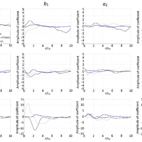 Coefficients For The Asymmetric Rainfall Intensity Field For Case 1 Download Scientific