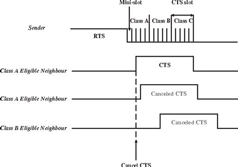 Figure 3 From Structure Free Real Time Data Aggregation In Wireless