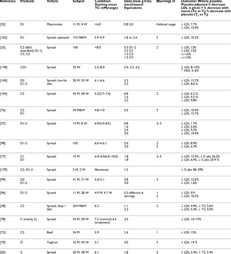 Effects Of Esterified Sterols And Stanols On Ldl Cholesterol And