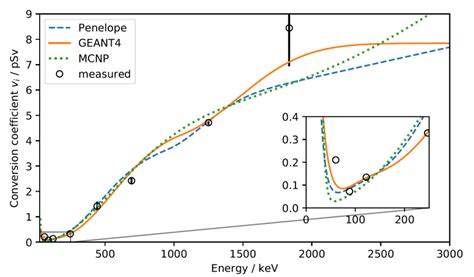 Conversion Coefficients From Count Rate To Energy See Eq 42 For