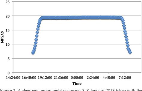 Figure 2 From Sky Brightness At Zenith During The January 2019 Total