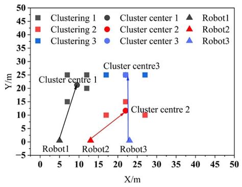 A Multi Robot Task Allocation Method Based On The Synergy Of The K