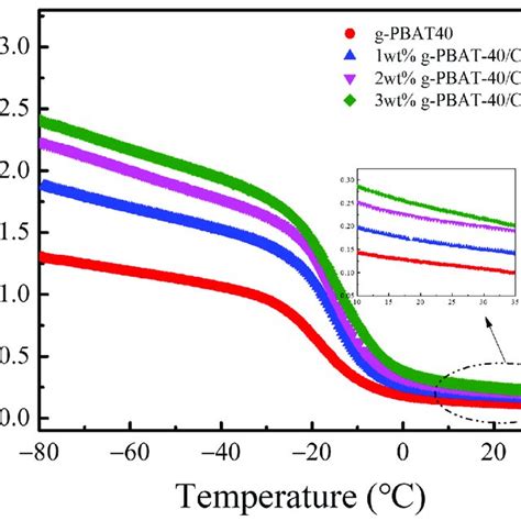 Dependence Of The Storage Modulus On Temperature Of Pbat 40 And