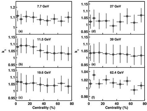 Centrality Dependent K π At Different Energies Of A 7 7 B 11 5
