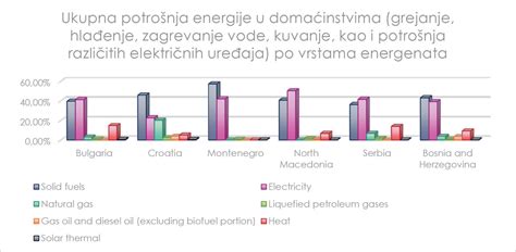 Kako Se Greju Građani Srbije Grenef