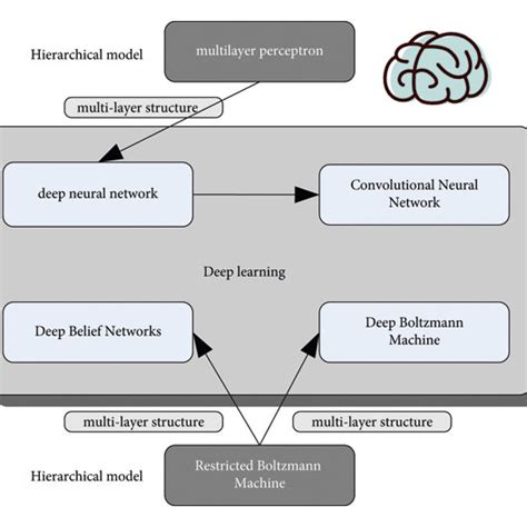 Perceptron And Boltzmann Machine Learning Principles Of Deep Learning