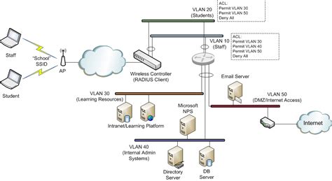 Microsoft Nps As A Radius Server For Wifi Networks Dynamic Vlan
