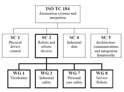 The Iso Organization Of Technical Committee Iso Tc 184 Download Scientific Diagram